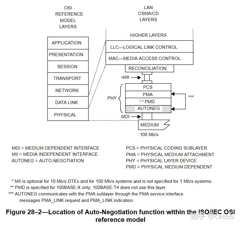 Auto-Negotiation 自动协商 （clause 28） - 知乎