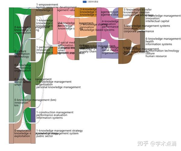 Theme Evolution30一款用于科学主题演化分析的软件 知乎 
