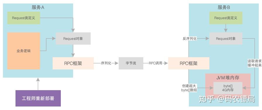 Jvm系统优化实践(22):gc生产环境案例(五) 知乎