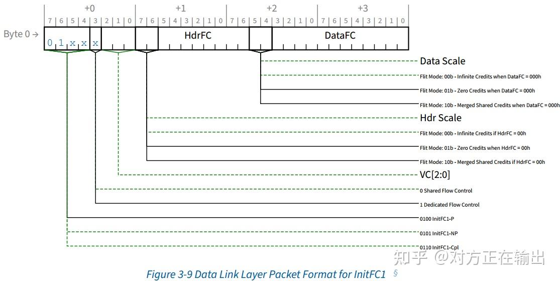 PCIe协议学习-Receive Buffer Flow Control（1） - 知乎