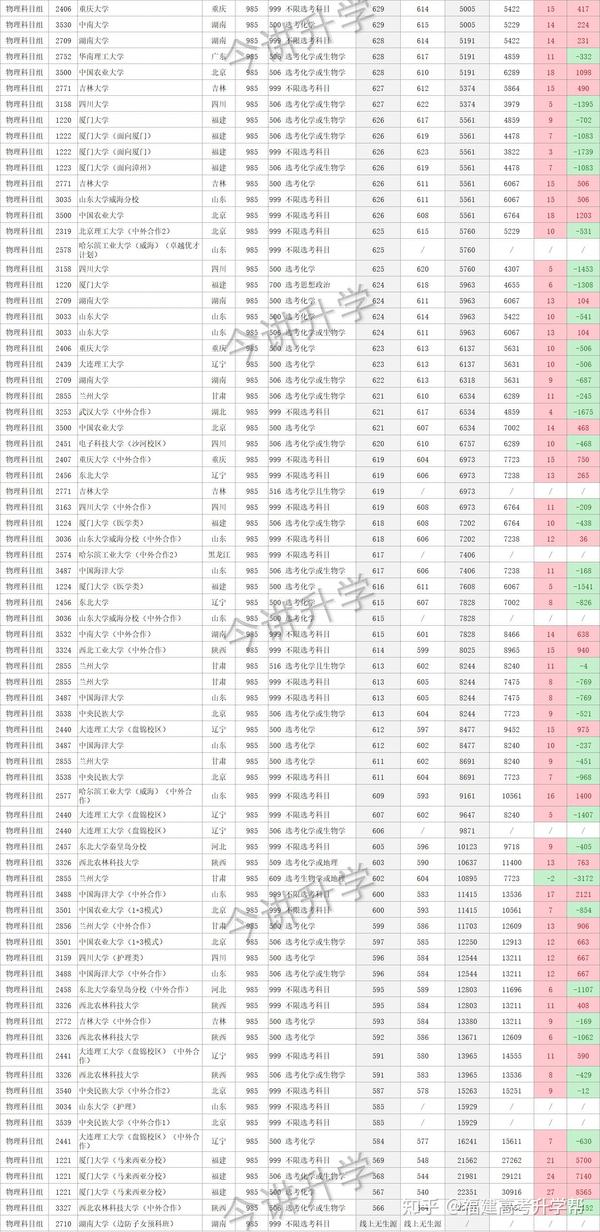 福建高考多少分能上985大学？2022—2023年福建高考录取数据汇总 - 知乎