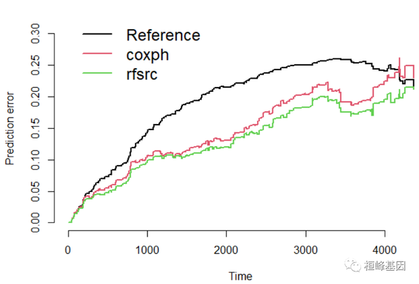 MachineLearning 11. 机器学习之随机森林生存分析（randomForestSRC） - 知乎