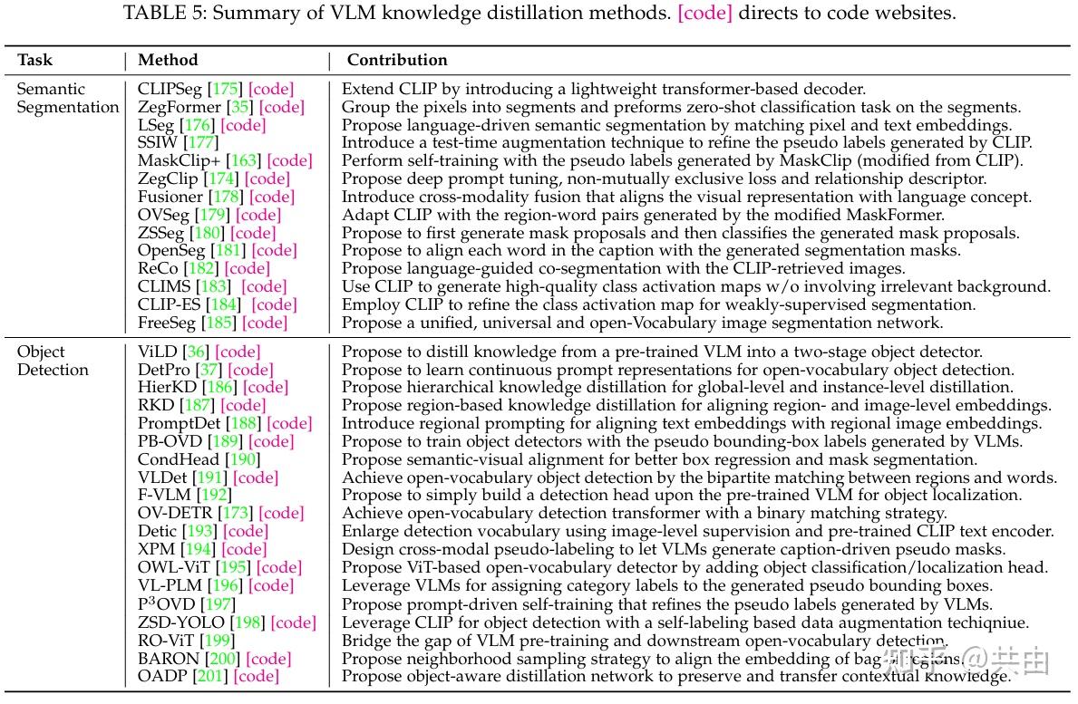从视觉识别任务出发，深入探索视觉语言模型（VLM）基础篇章—VLM学习综述及论文详解：Vision-Language Models for ...