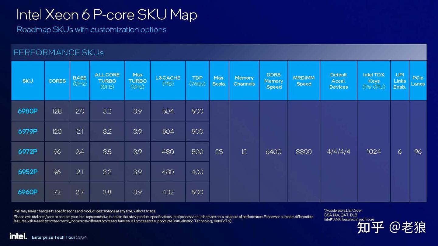 英特尔发布新一代服务器CPU:至强6代GNR处理器能否力挽狂澜? - 知乎
