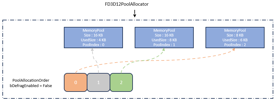 UE5 显存管理03-PoolAllocator - 知乎
