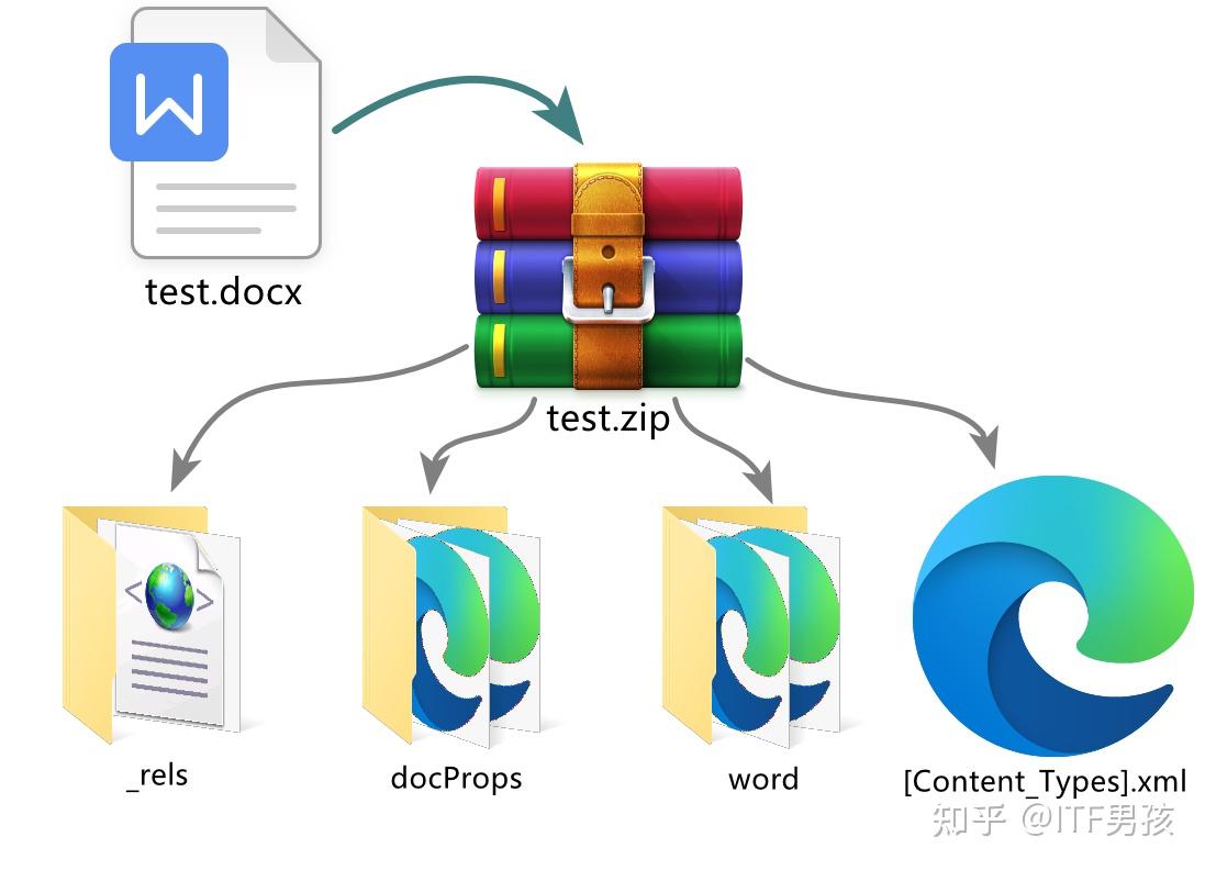 docx格式文档详解：xml解析html还原 - 知乎