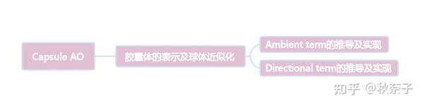 Unity URP下Capsule AO的实现 - 知乎