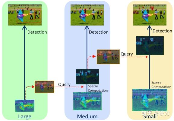 小目标检测 [CVPR.2022] QueryDet - 知乎