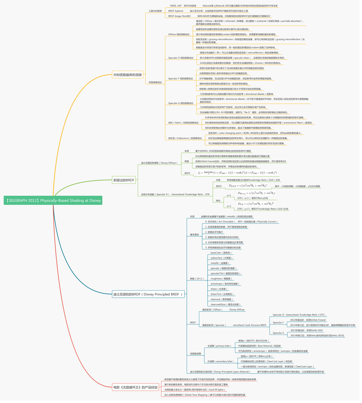 【基于物理的渲染（PBR）白皮书】（三）迪士尼原则的BRDF与BSDF相关总结 - 知乎