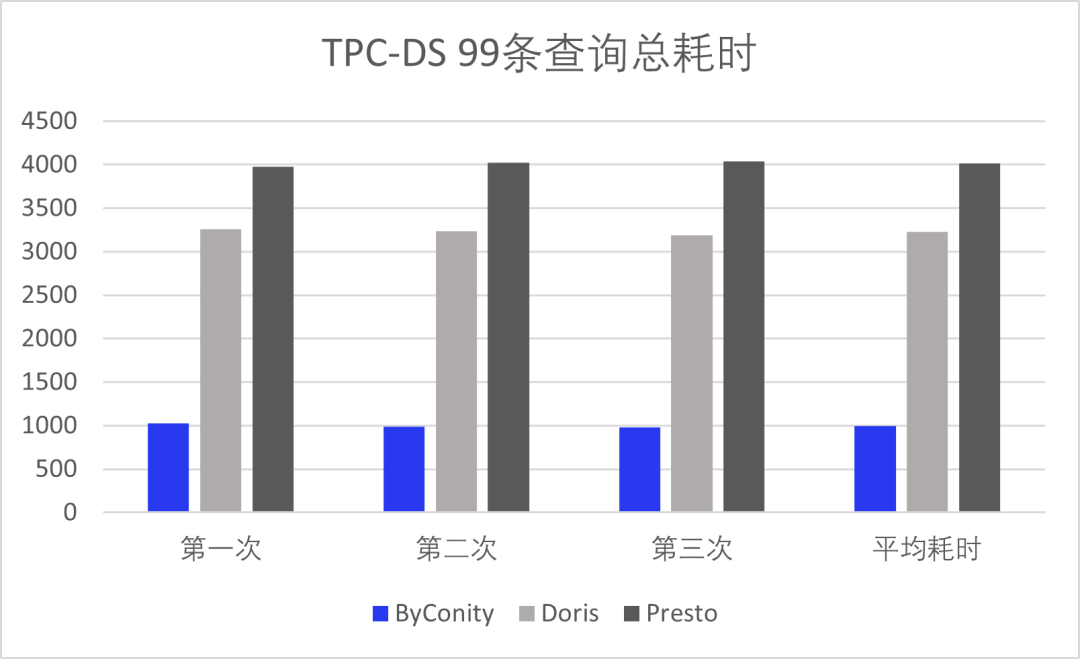 Byconity与主流开源olap引擎（clickhouse、doris、presto）性能对比分析 知乎 