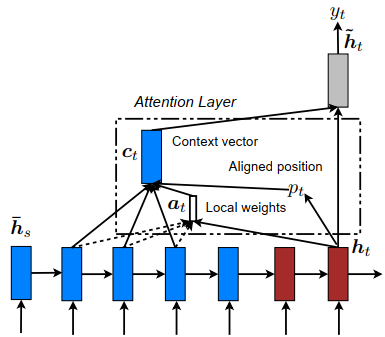 Global Attention与Local Attention - 知乎