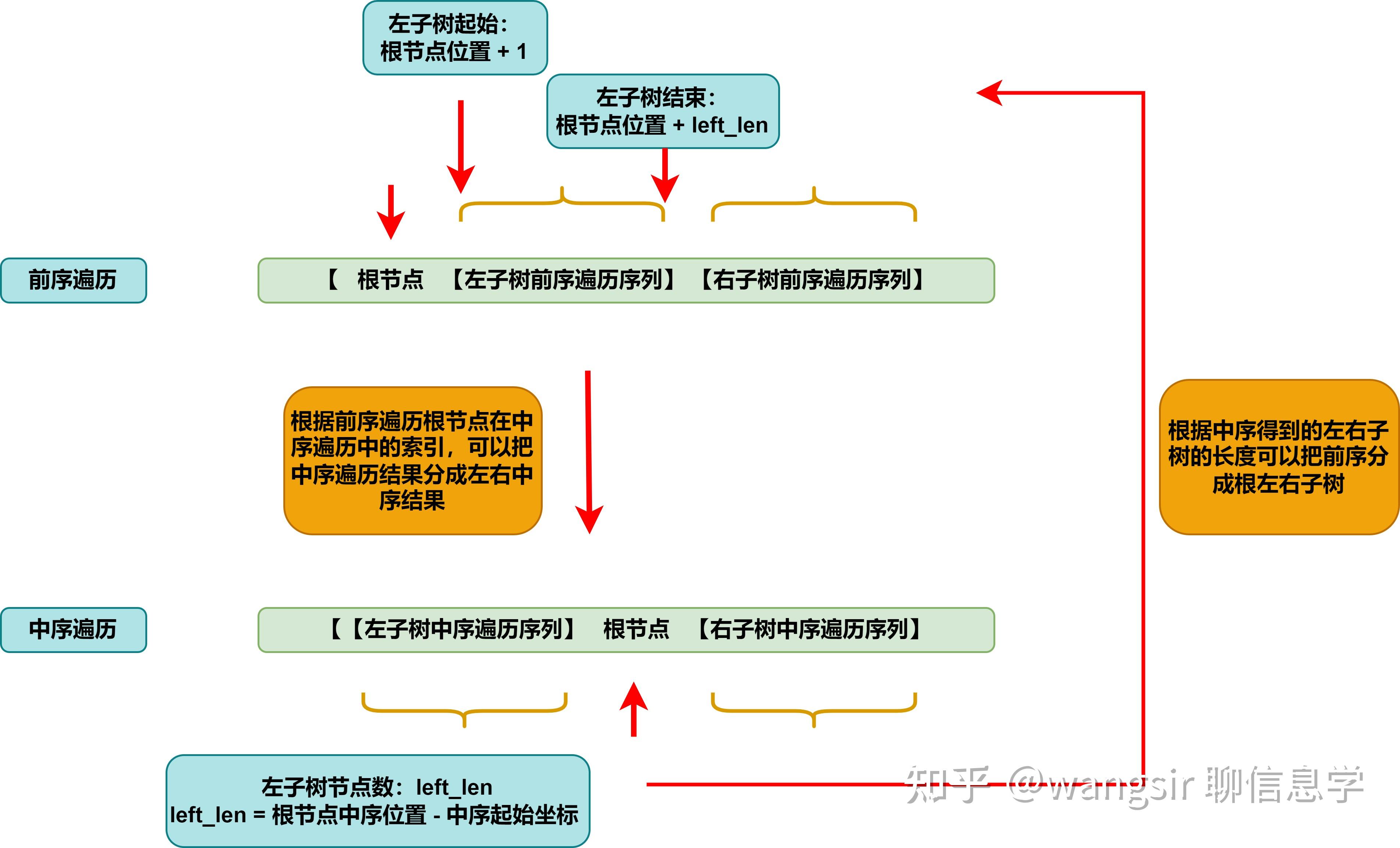 二叉树题目27：105 从前序与中序遍历序列构造二叉树 知乎 