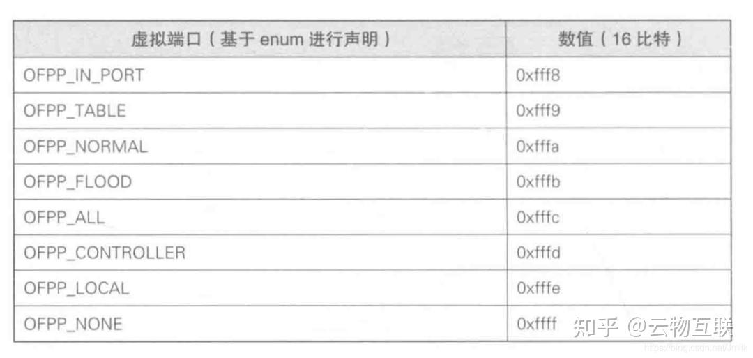 SDN — OpenFlow SDN 协议标准 - 知乎