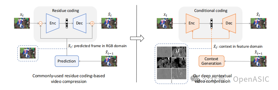 Deep Contextual Video Compression - 知乎