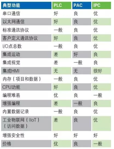 PLC、PAC，还是IPC——如何为应用程序选择最佳的控制器？ - 知乎