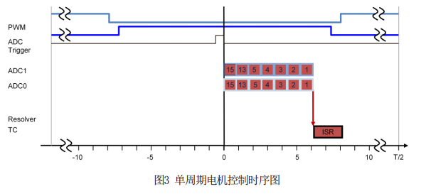 基于TC1782的永磁同步电机控制系统 - 知乎