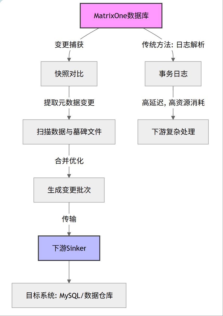技术解读|MatrixOne高效 CDC：基于快照的分布式数据库优化方案 - 知乎