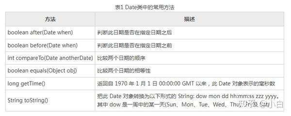 Java日期的处理—date类详解！ 知乎