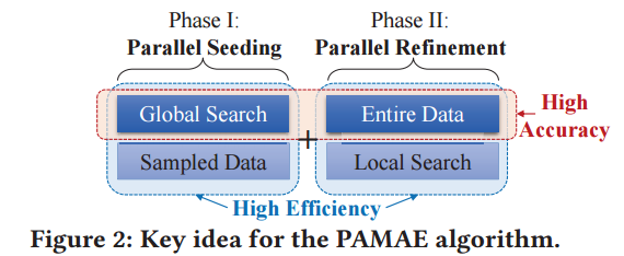 PAMAE:Parallel k-Medoids Clustering with High Accuracy and Efficiency阅读 ...