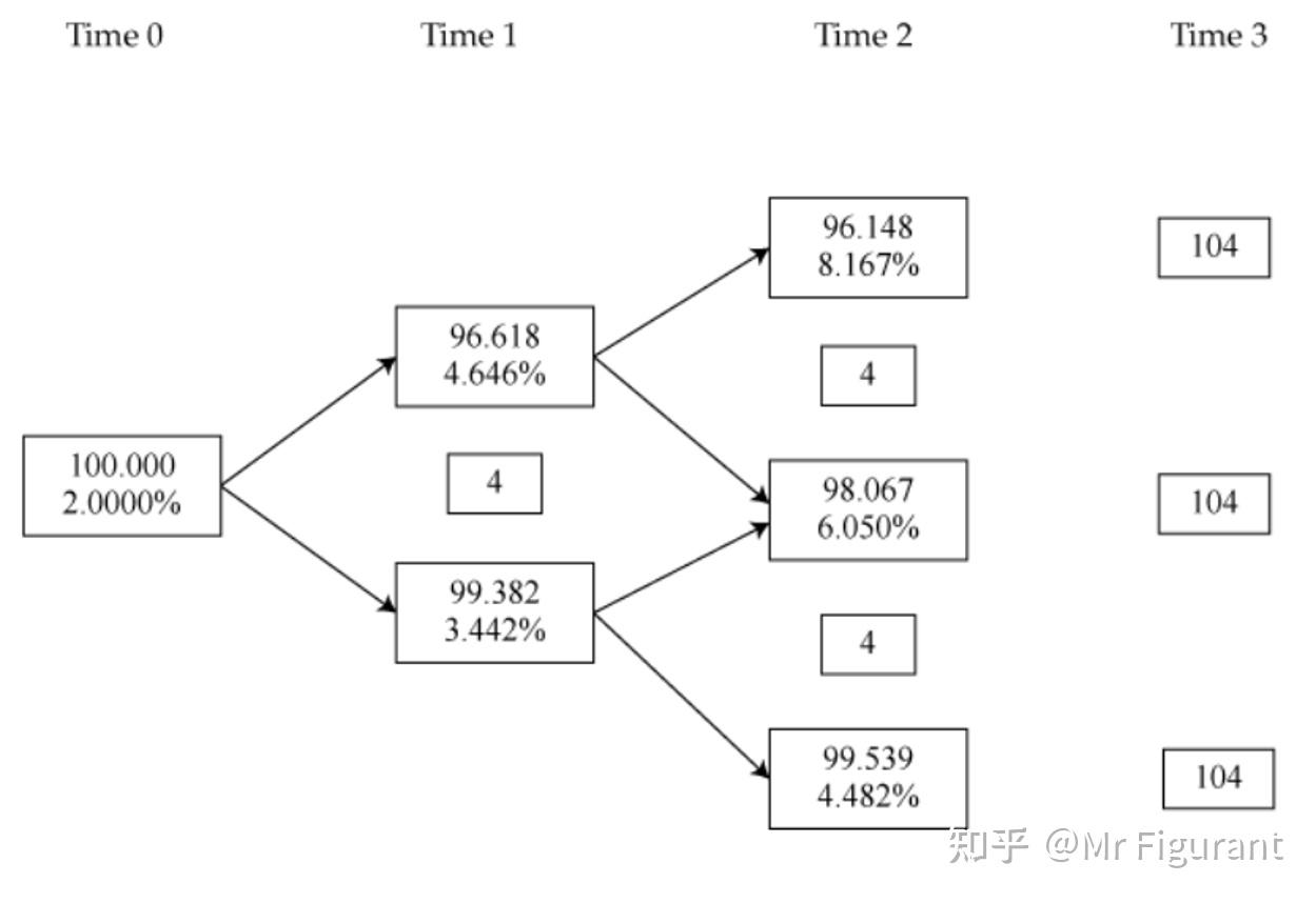 CFA2级：拓展：利率二叉树 - 知乎