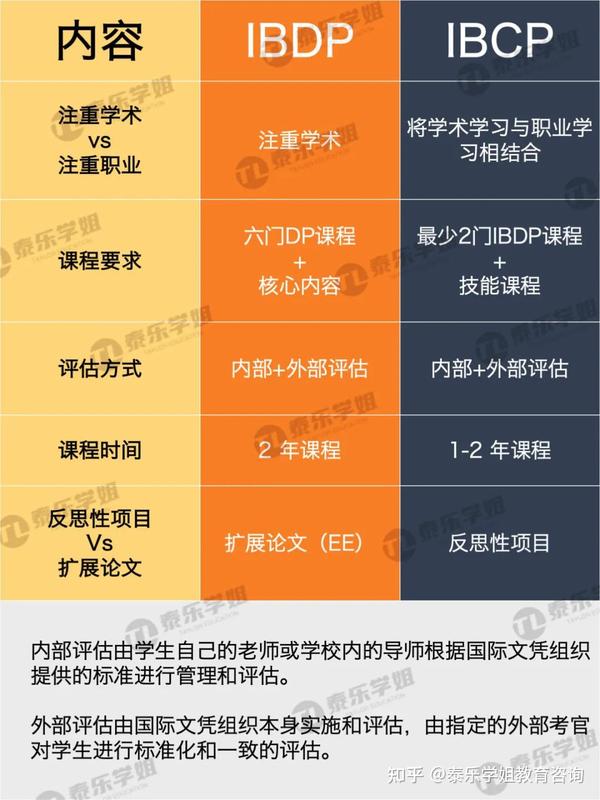 【国际学校】一张图搞懂IBDP和IBCP！ - 知乎