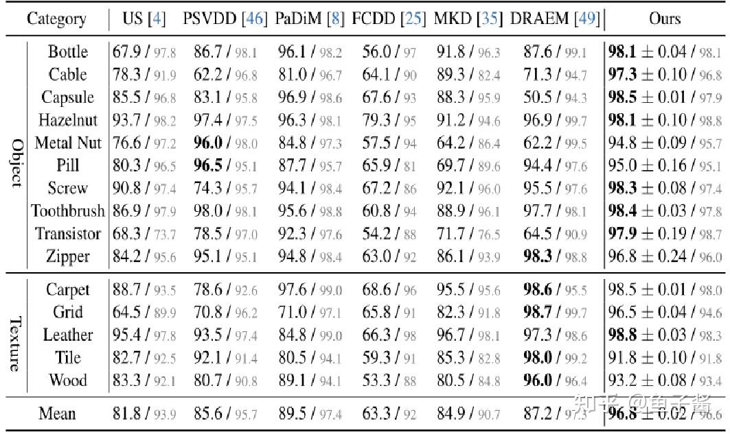 详解异常检测统一模型UniAD（NeurIPS22 高分作） - 知乎