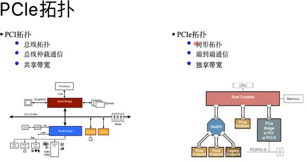 PCI外部设备互连&PCIE - 知乎