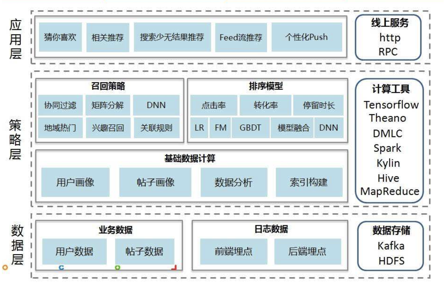推荐系统(1) 业界推荐系统架构 知乎