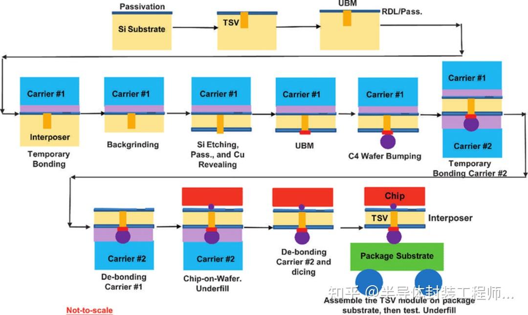 什么是 CoWoS 封装技术？ - 知乎