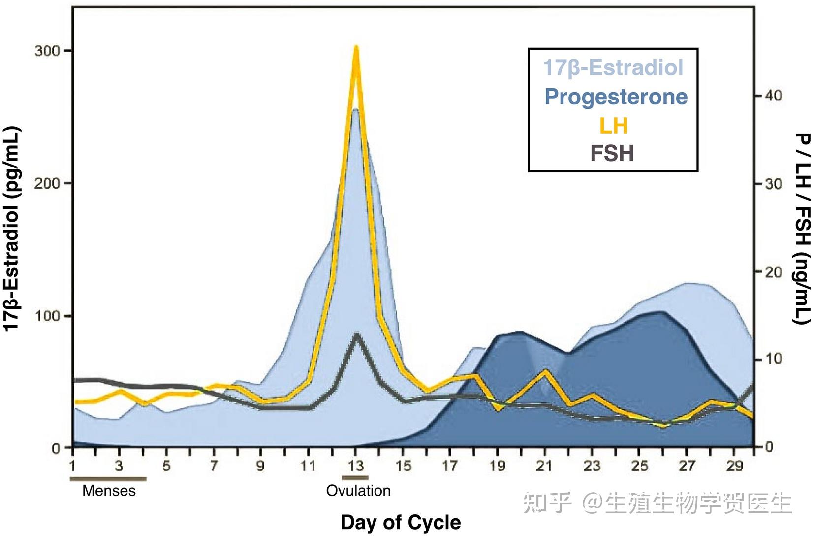 #不孕不育#激素六项：FSH、E2 和孕酮判读有技巧~@卵巢早衰备孕知识@ - 知乎