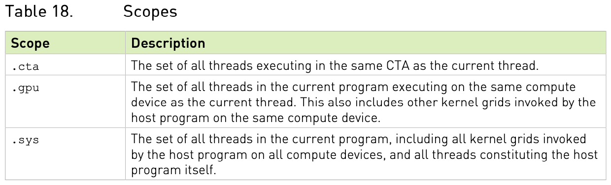 NVIDIA PTX ISA 学习笔记：Memory Consistency Model - 知乎