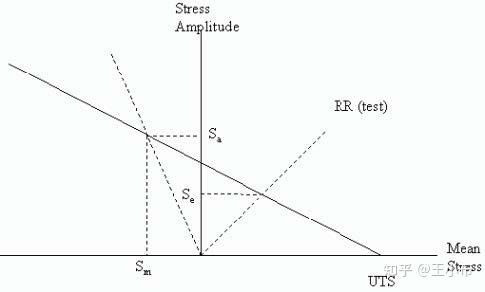 nCode平均应力修正--Goodman/Gerber - 知乎