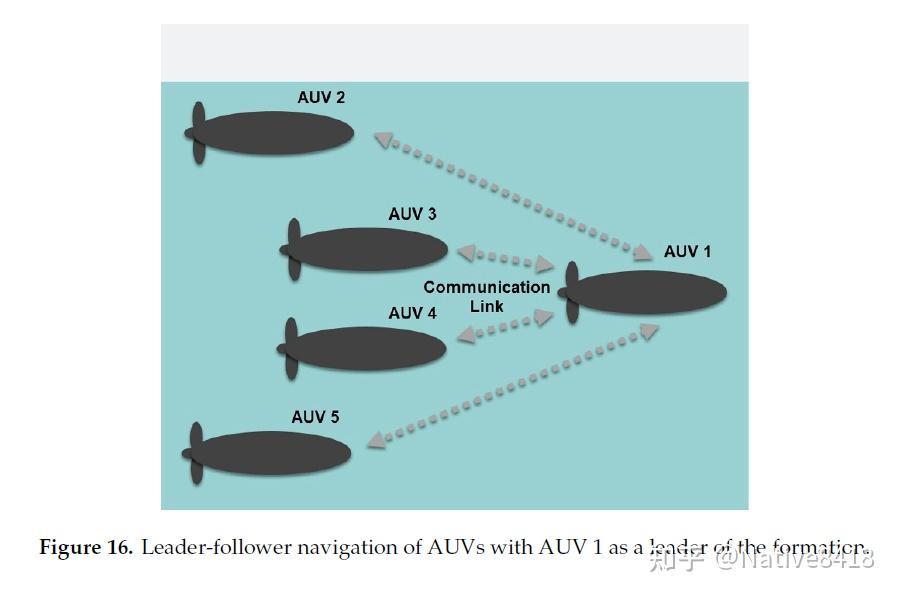 论文速读——Autonomous Underwater Vehicles: Localization, Navigation, and ...