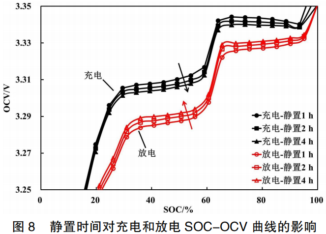 超详细！锂电池SOC-OCV曲线特性分析! - 知乎