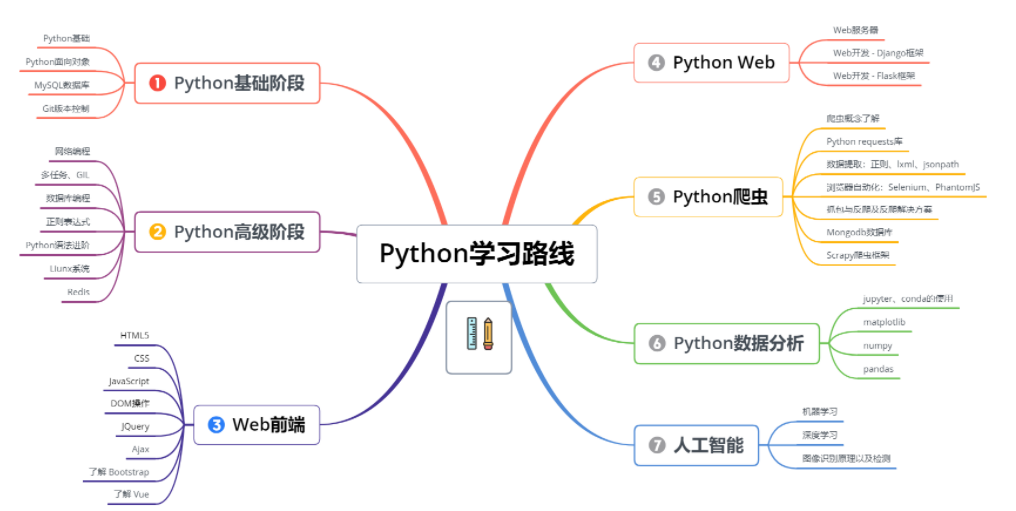 Python学习方法总结：这样学，简单又快捷！（不外传） - 知乎