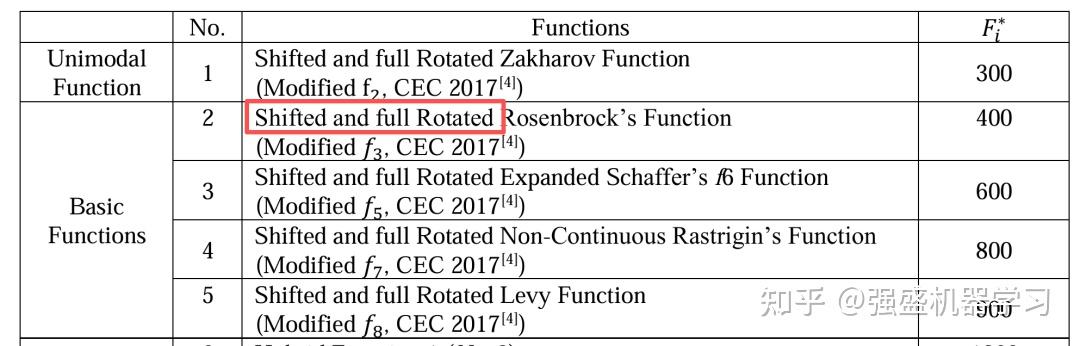 超详细！CEC2022测试函数最全公式图像介绍与调用方法 Matlab代码免费获取 - 知乎