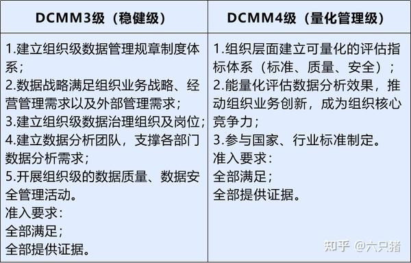 DCMM数据管理能力成熟度甲乙方基本条件要求、评估流程及不同等级评审周期详解！ - 知乎