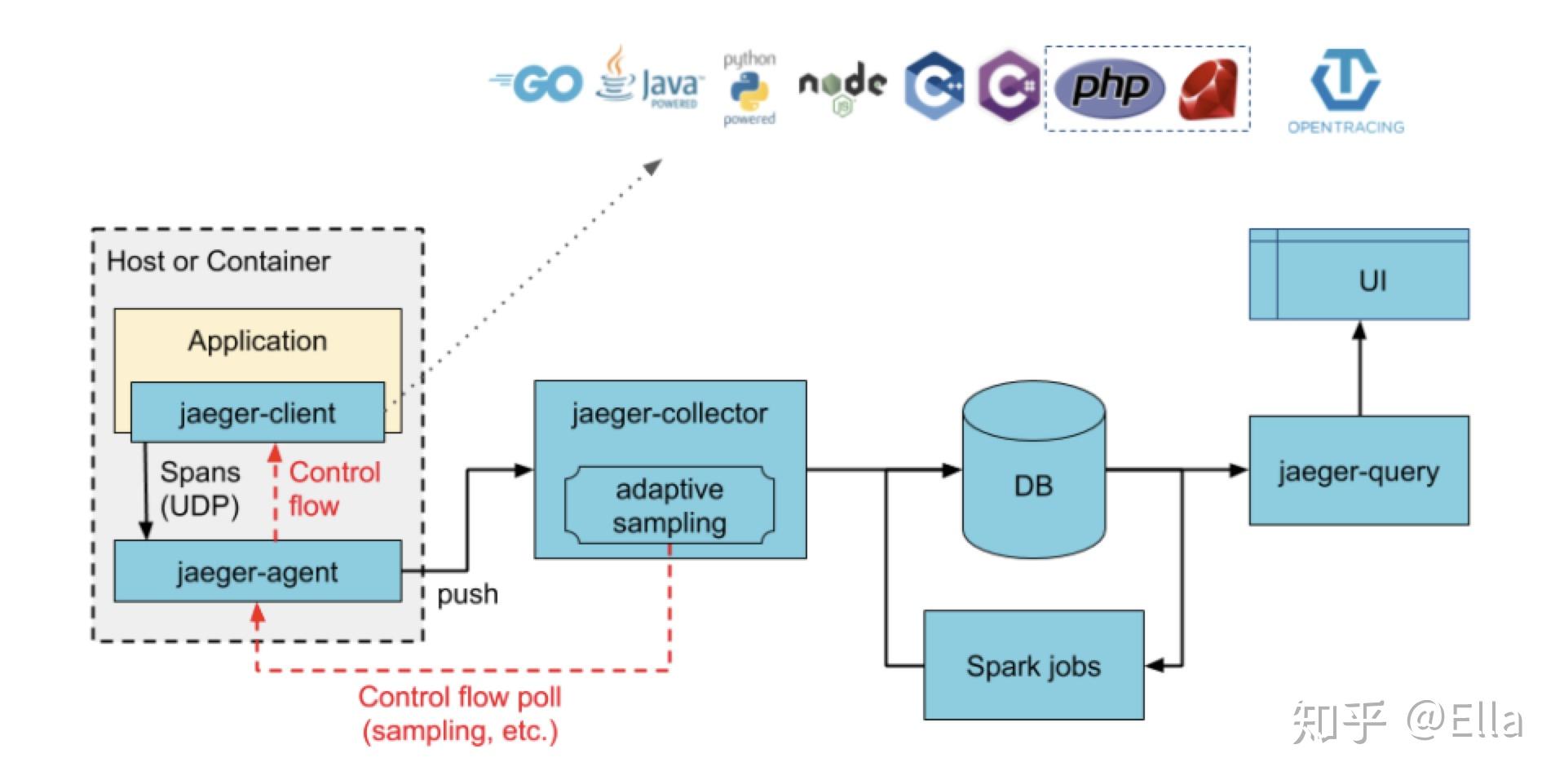 调用链 OpenTracing + Jaeger + 阿里云链路追踪 - 知乎