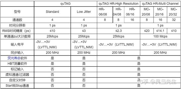 TDC及TCSPC的技术原理-TCSPC高精度时间相关单光子计数模块 - 知乎