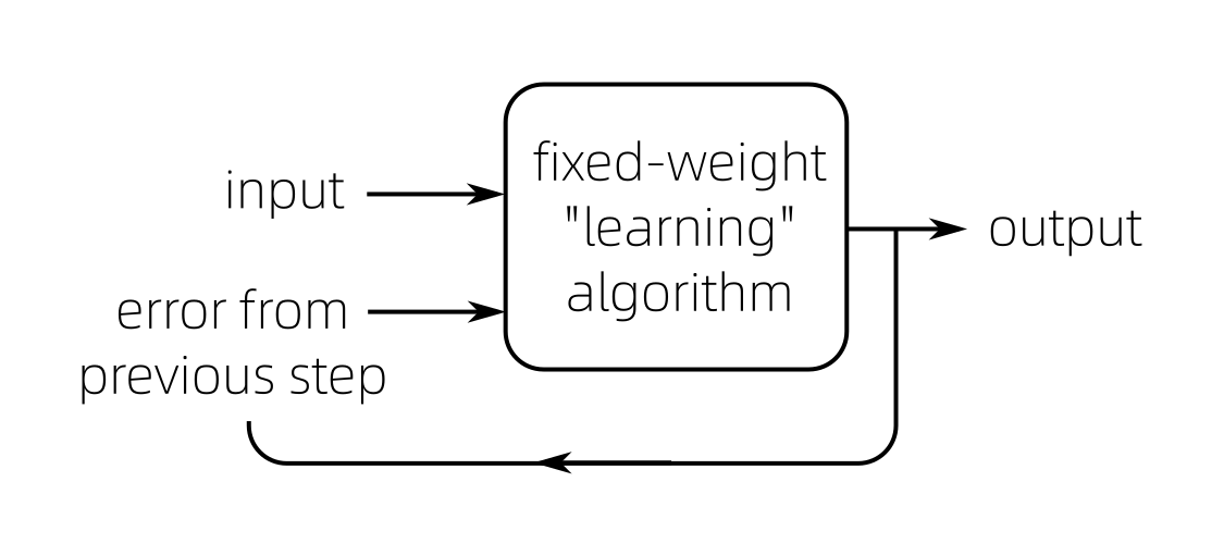 《Learning to Reinforcement Learn》 解读 - 知乎