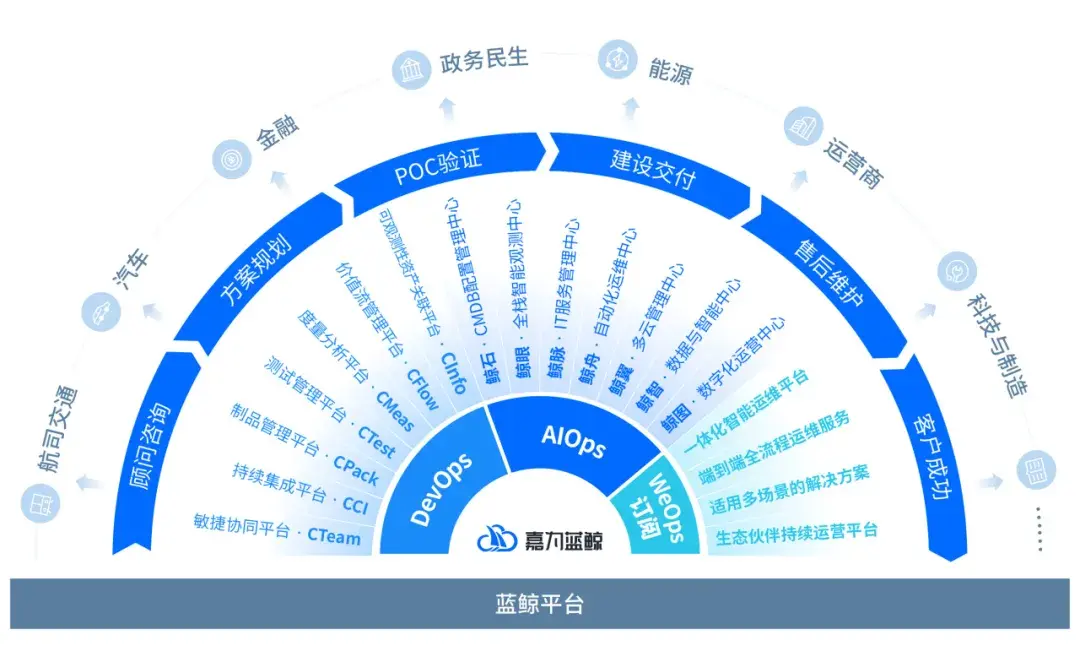 BizDevSecOps能力成熟度模型标准公布，嘉为科技参编 - 嘉为蓝鲸