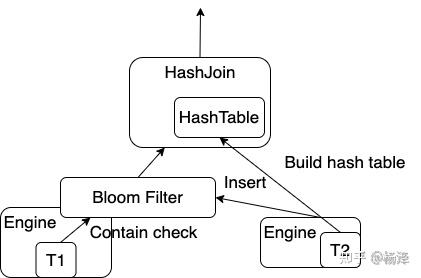 PolarDB MySQL计算下推（四） - Bloom Filter For HashJoin下推 - 知乎