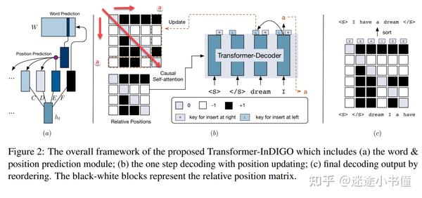 [综述] A survey of Transformers-[6] 位置编码 - 知乎