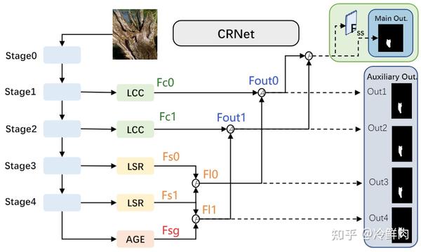 Weakly Supervised Camouflaged Object Detection With Scribble Annotations 知乎