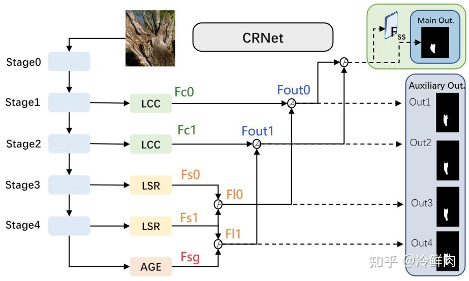 Weakly-Supervised Camouflaged Object Detection with Scribble Annotations - 知乎