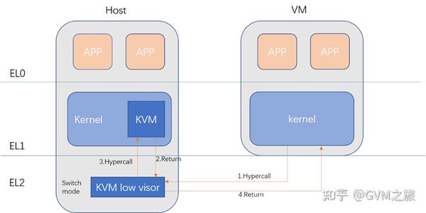 armv8-虚拟化架构 - 知乎