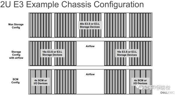 数据中心NVMe SSD和EDSFF前瞻：来自Intel、HPE、Dell & SNIA等 - 知乎