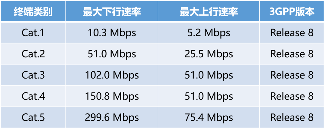 深度解析丨大器晚成之Cat.1的前世今生 - 知乎