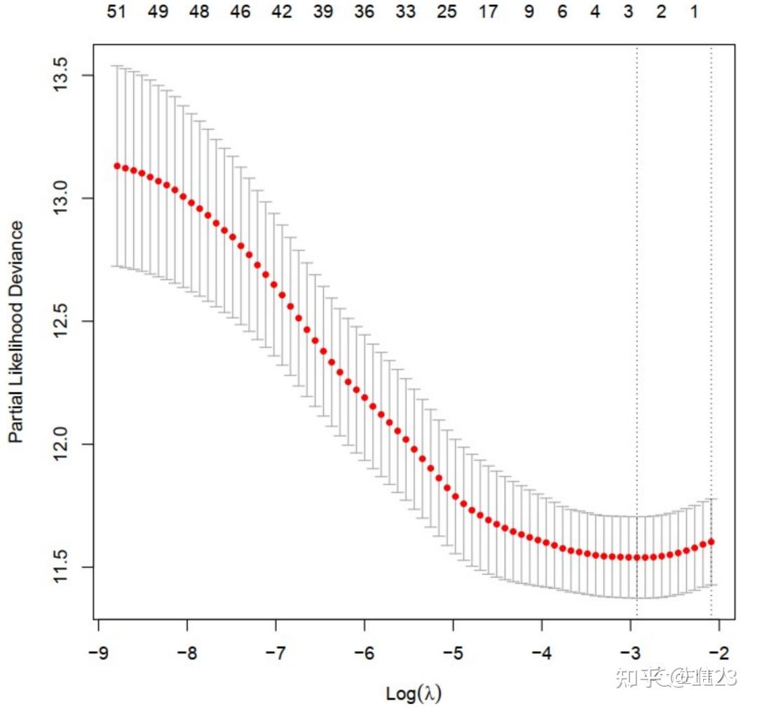干货看完记得码上：Lasso + Cox 生存分析模式 - 知乎