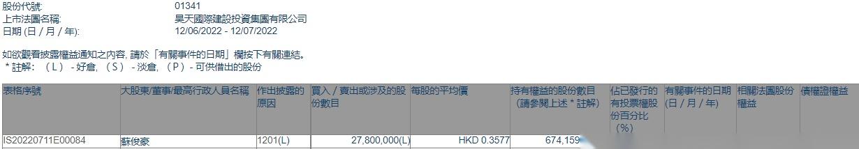 昊天国际建投(01341.HK)遭股东苏俊豪减持2780万股 - 知乎